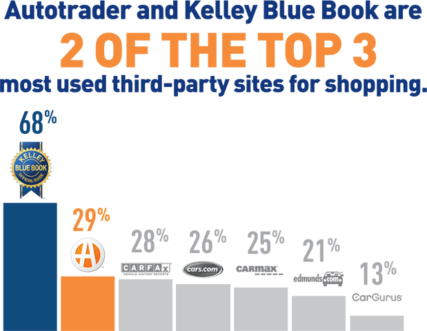 KBB.com and Autotrader - B2B KBB