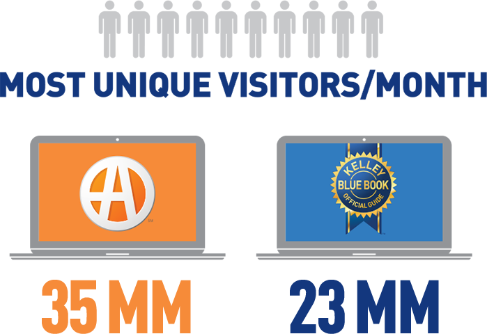 KBB.com and Autotrader - B2B KBB